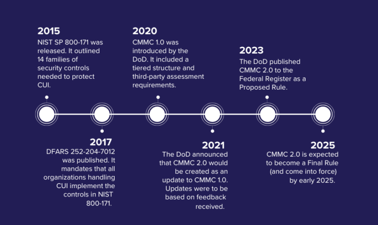 CMMC ByteSize: CMMC 2.0 vs. CMMC 1.0